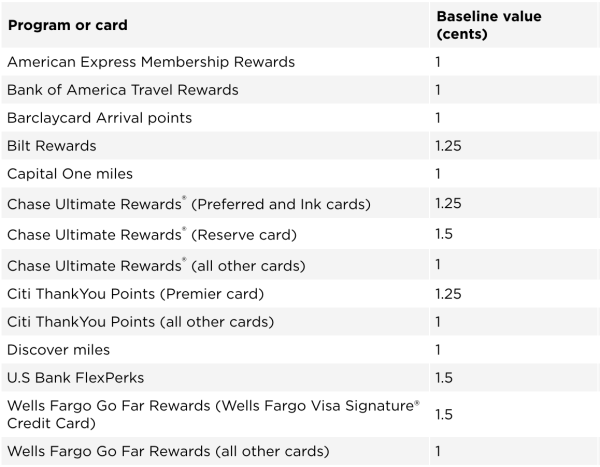 Points And Miles Calculator: What Are Your Travel Rewards Really Worth ...